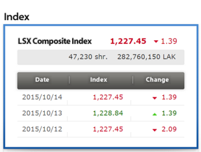 Lao Securities Exchange targets a 30 % GDP stake by 2020